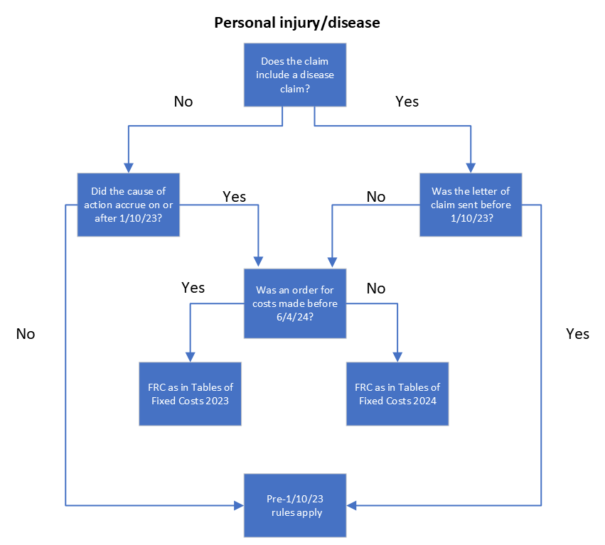 Transitional provisions for fixed costs - Legal Costs Specialists ...